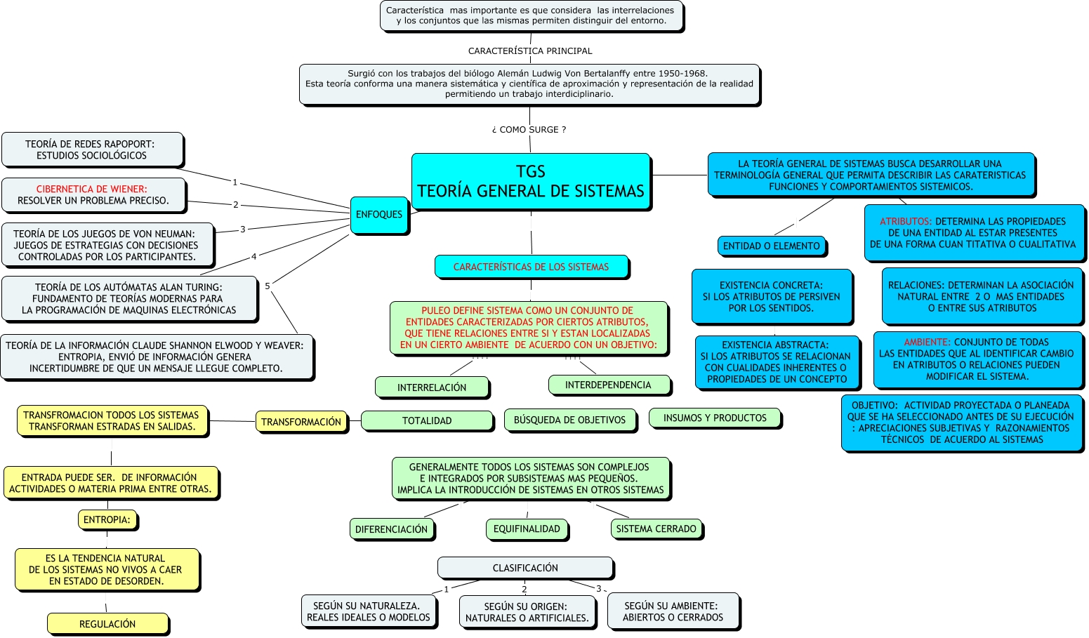 Mapa conceptual TGS - Mapa